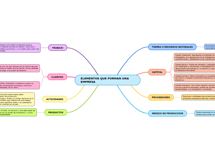 ELEMENTOS QUE FORMAN UNA EMPRESA - Mind Map
